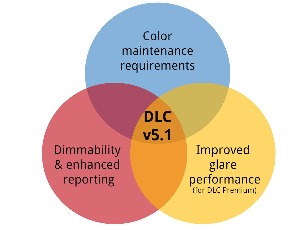 LED Lighting: DLC Standard vs. Premium Certification